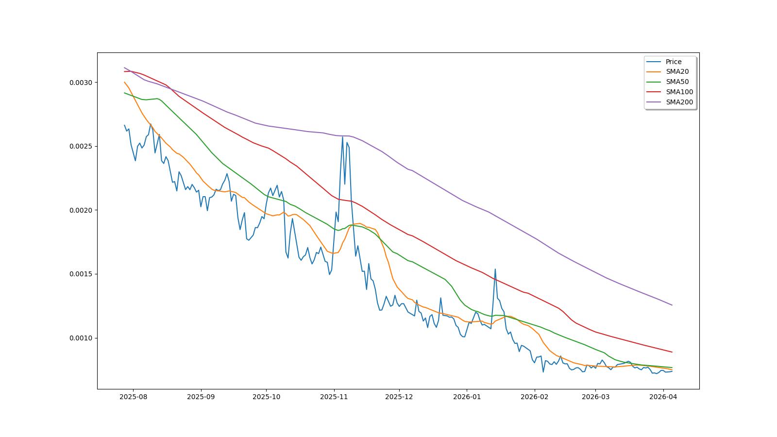 ORIGYN Foundation Simple Moving Averages