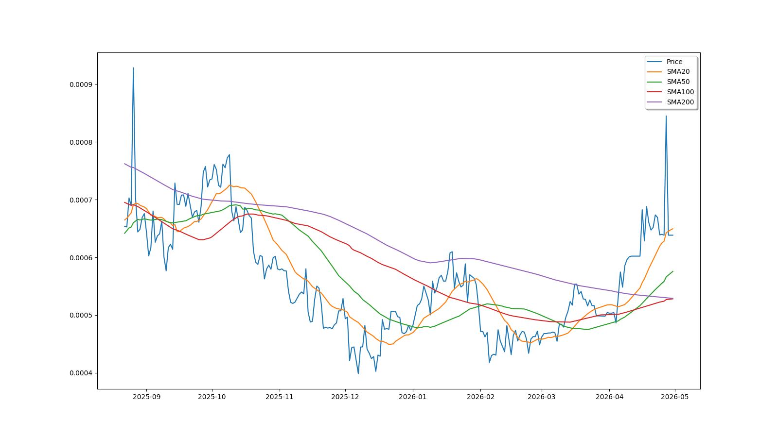 Orion Money Simple Moving Averages