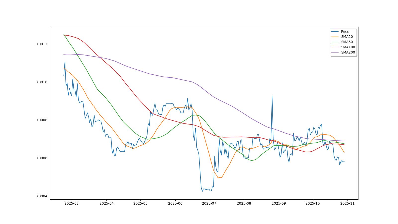 Orion Money Simple Moving Averages