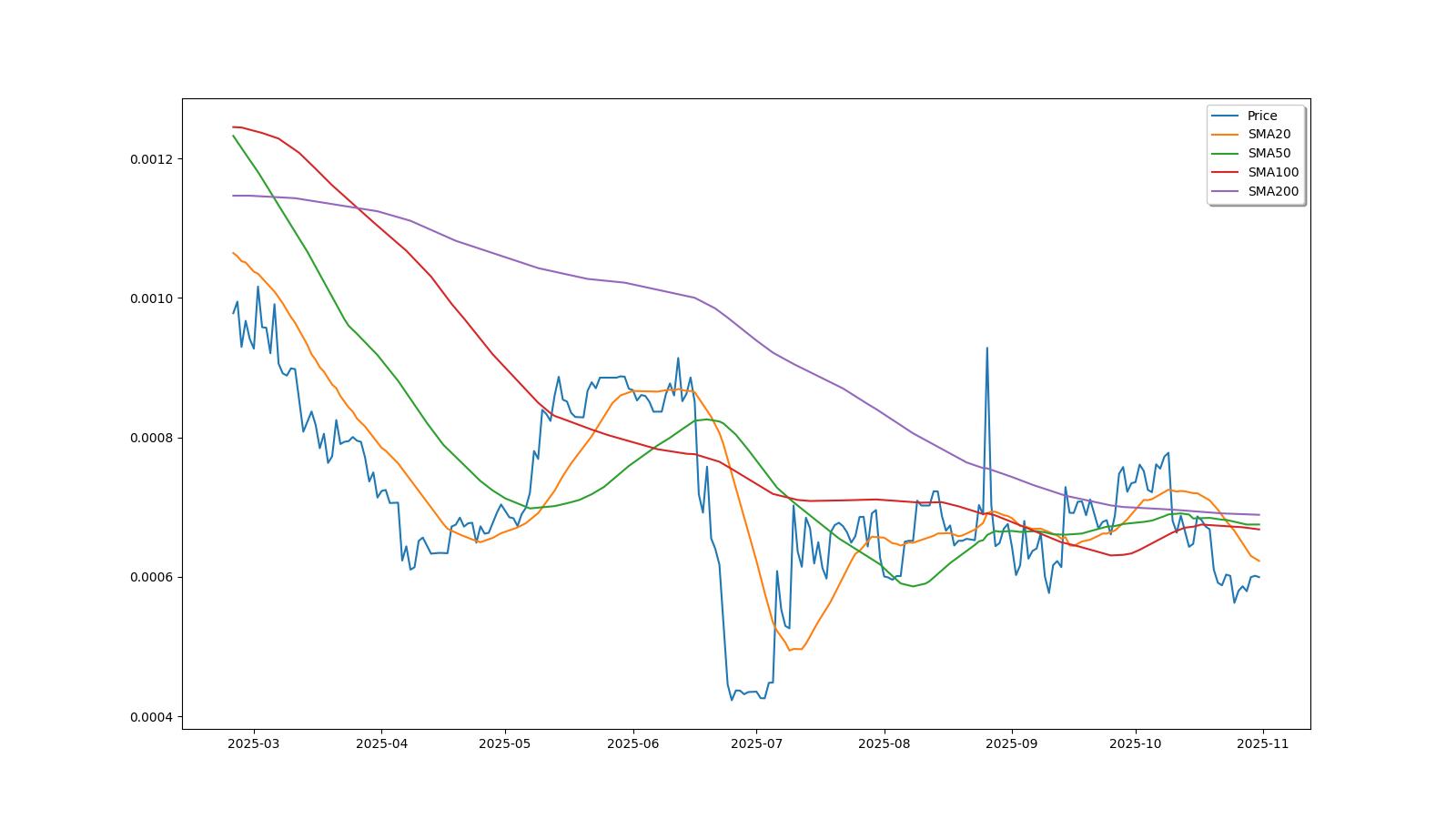 Orion Money Simple Moving Averages