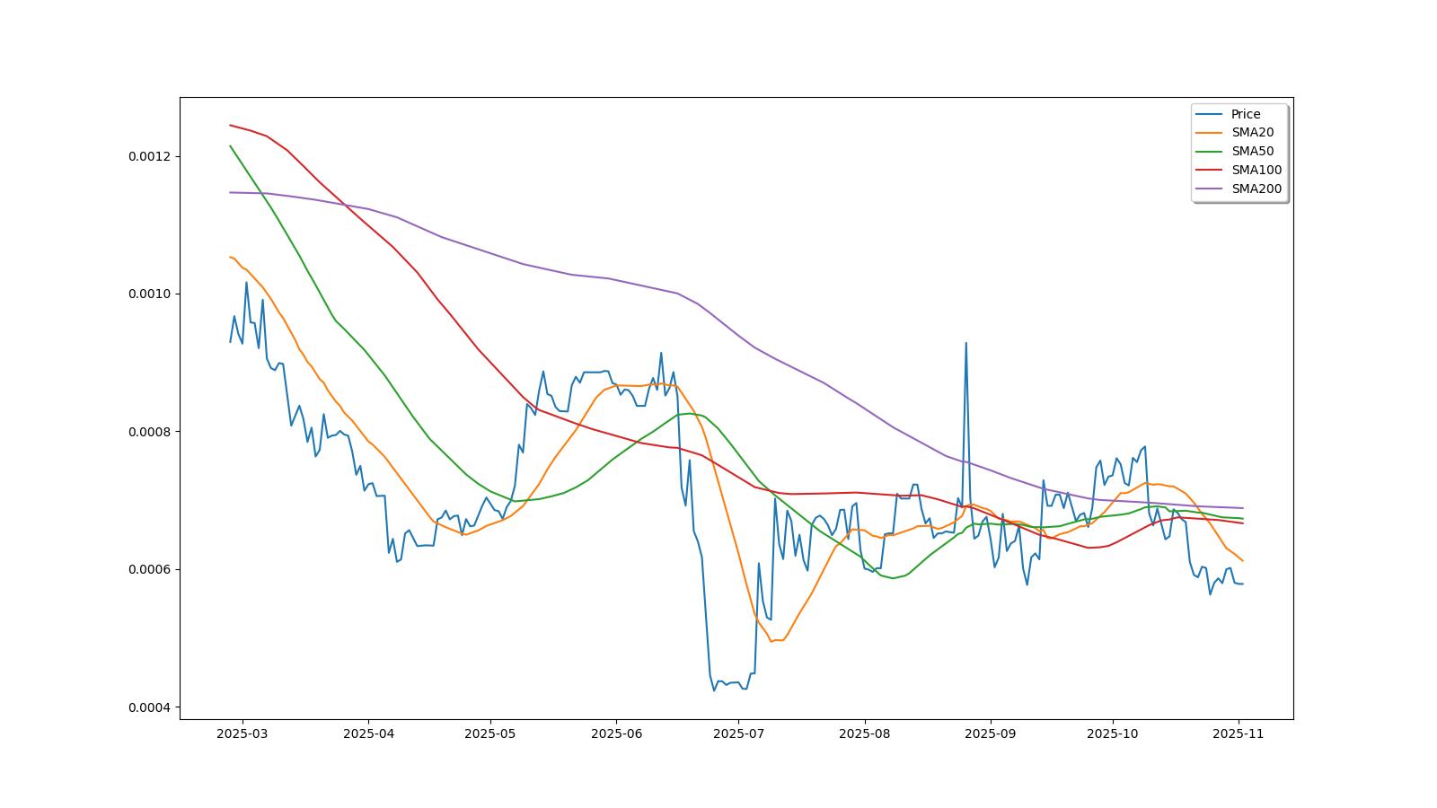 Orion Money Simple Moving Averages