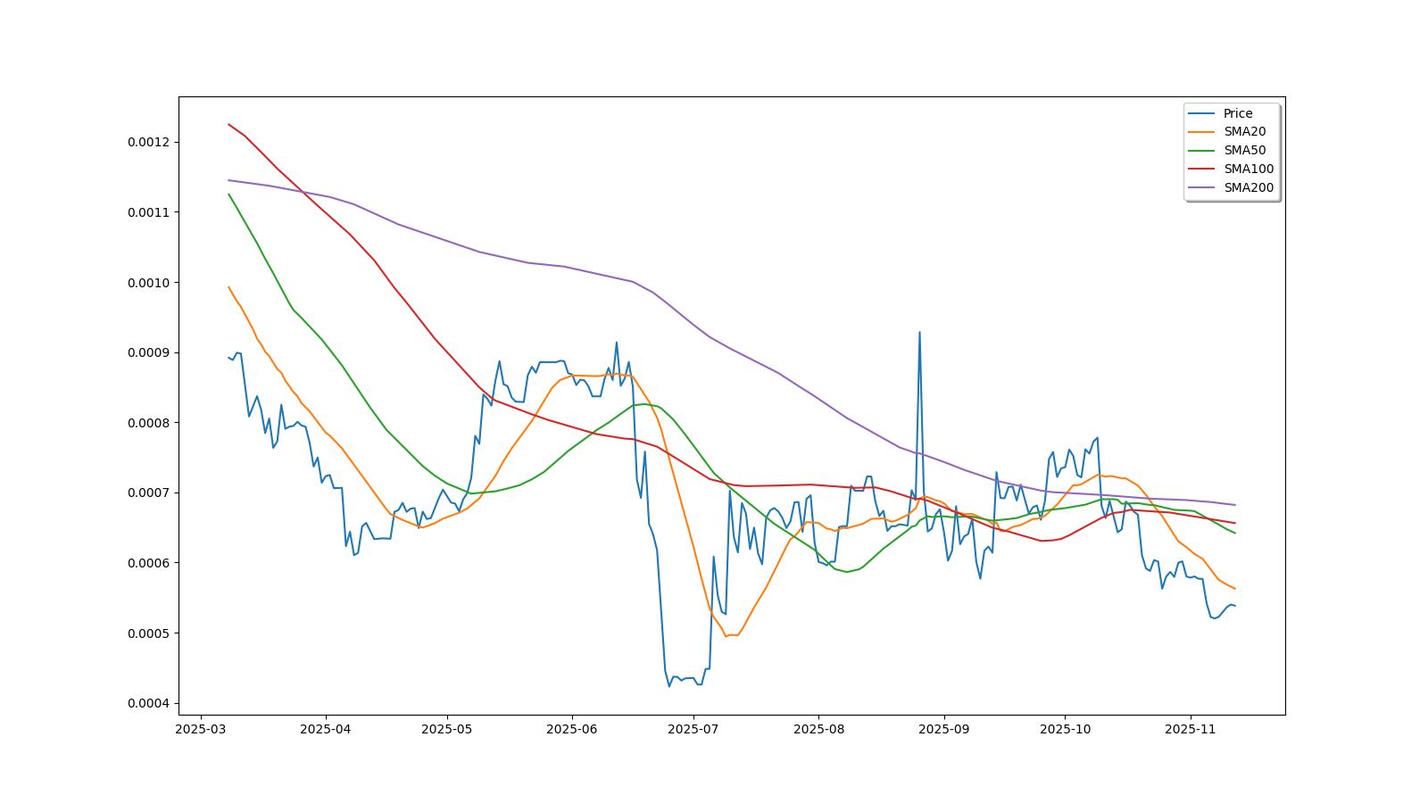 Orion Money Simple Moving Averages