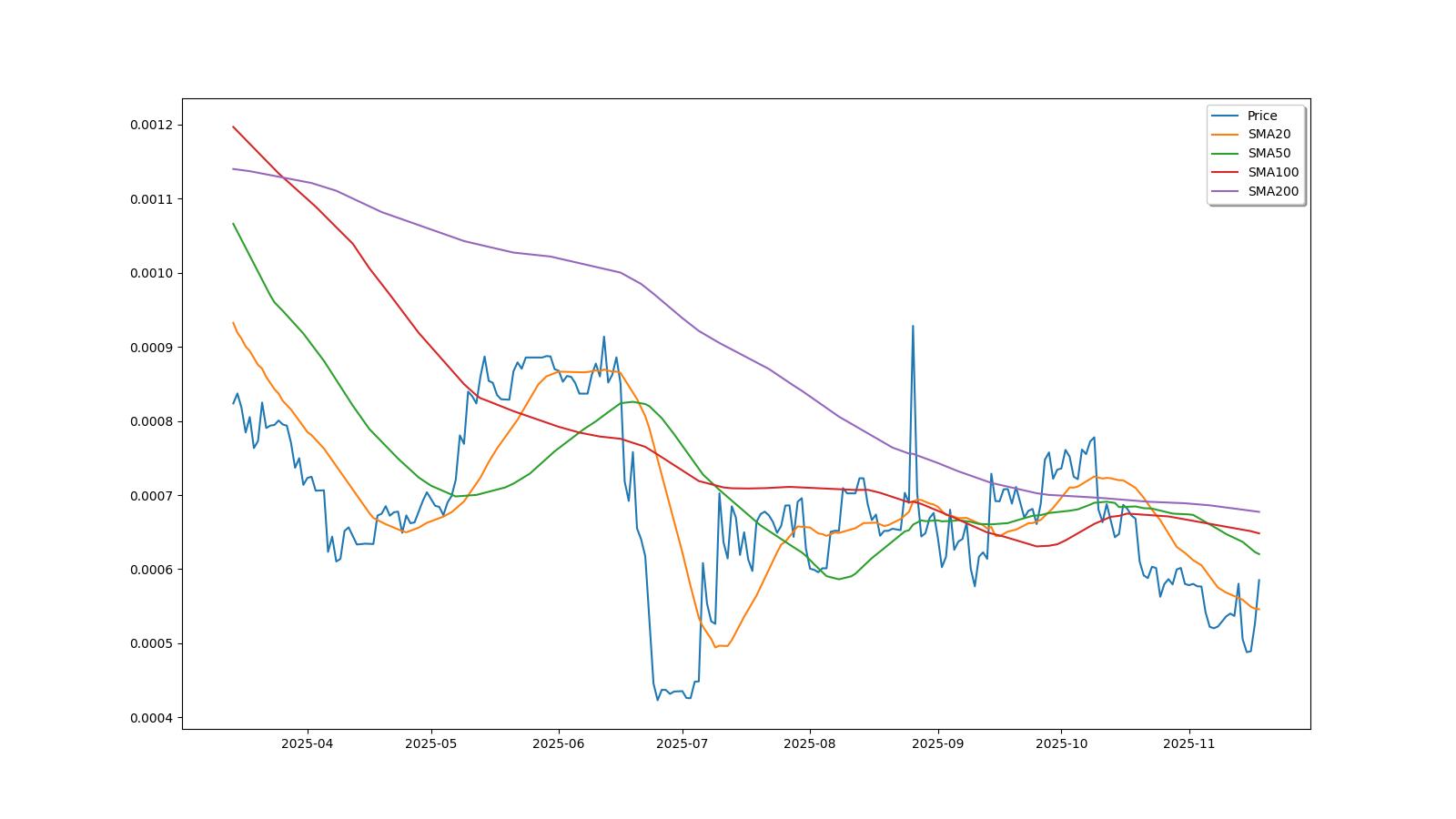 Orion Money Simple Moving Averages