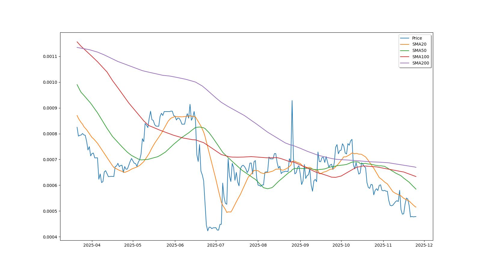 Orion Money Simple Moving Averages