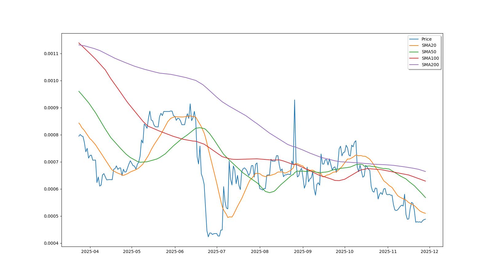 Orion Money Simple Moving Averages