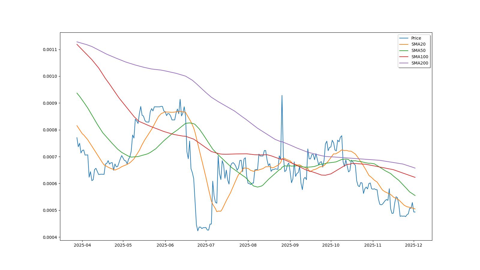 Orion Money Simple Moving Averages