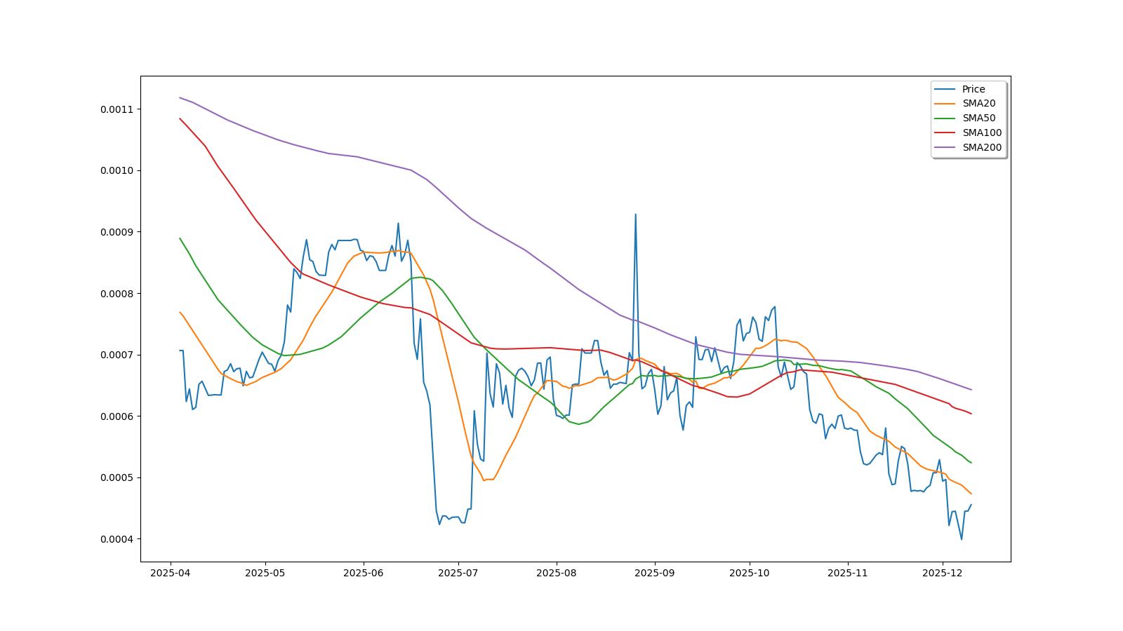 Orion Money Simple Moving Averages