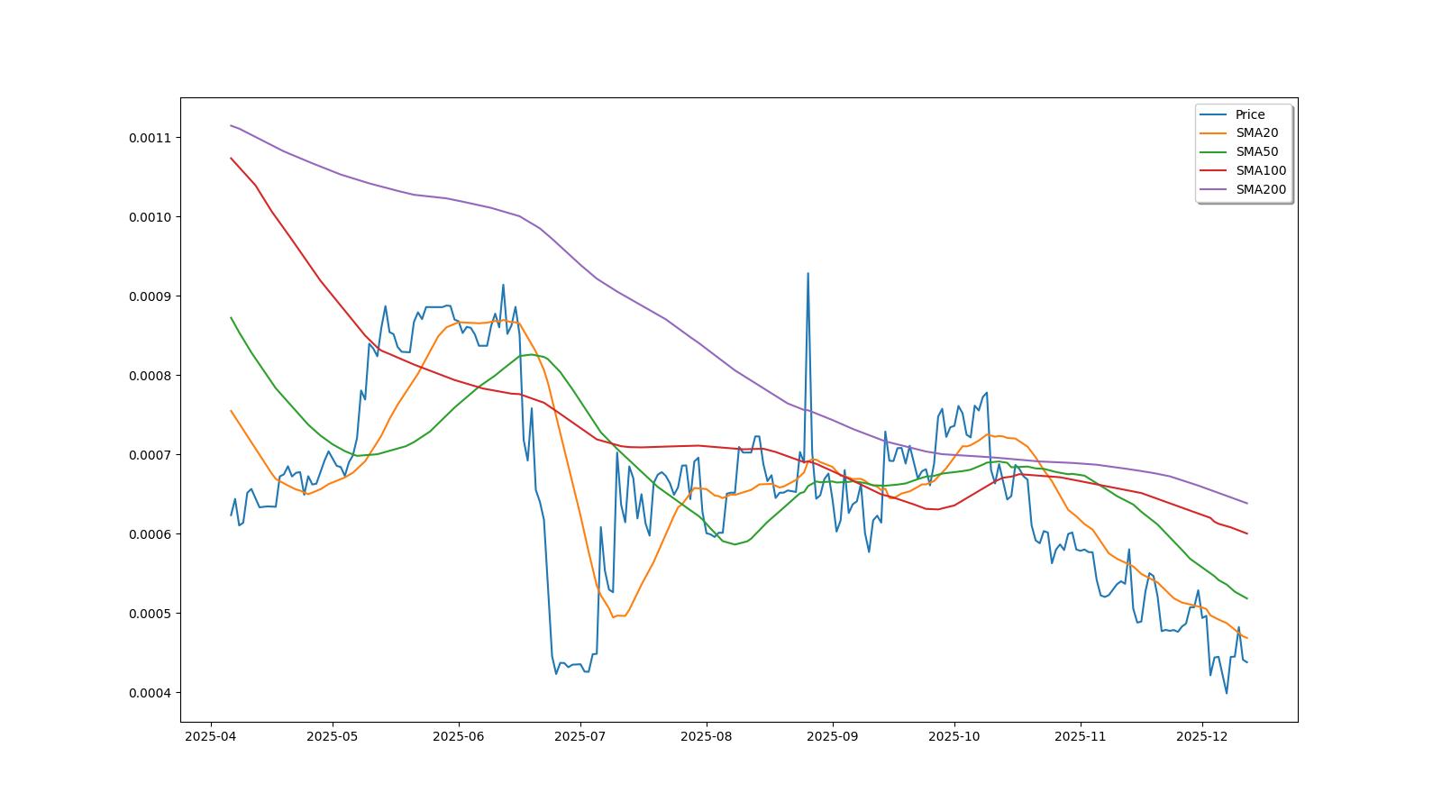 Orion Money Simple Moving Averages