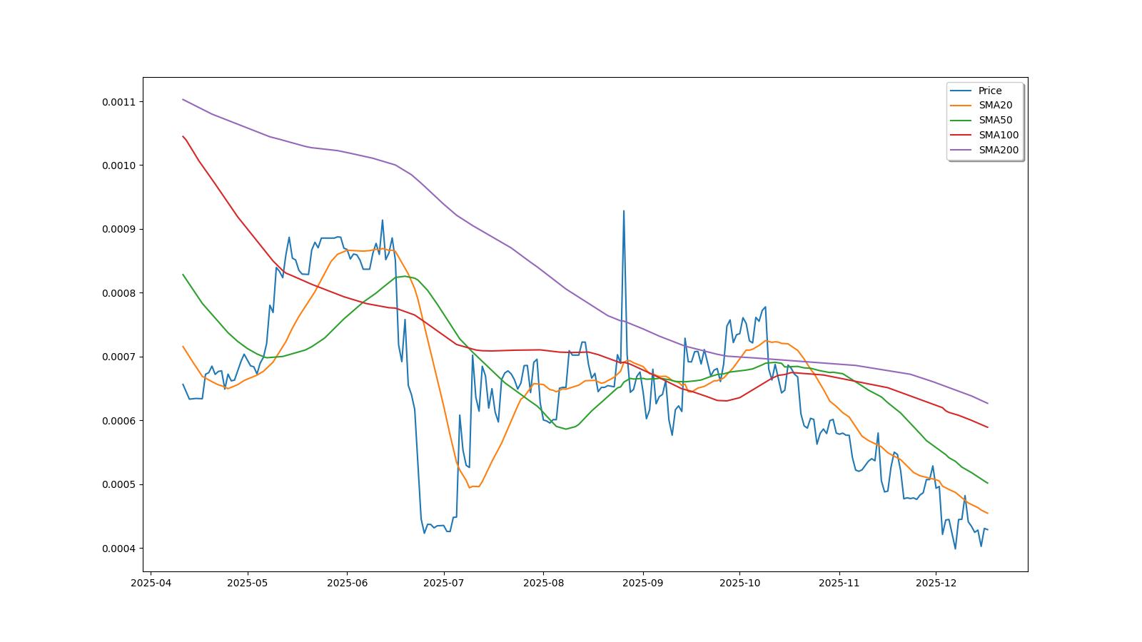 Orion Money Simple Moving Averages