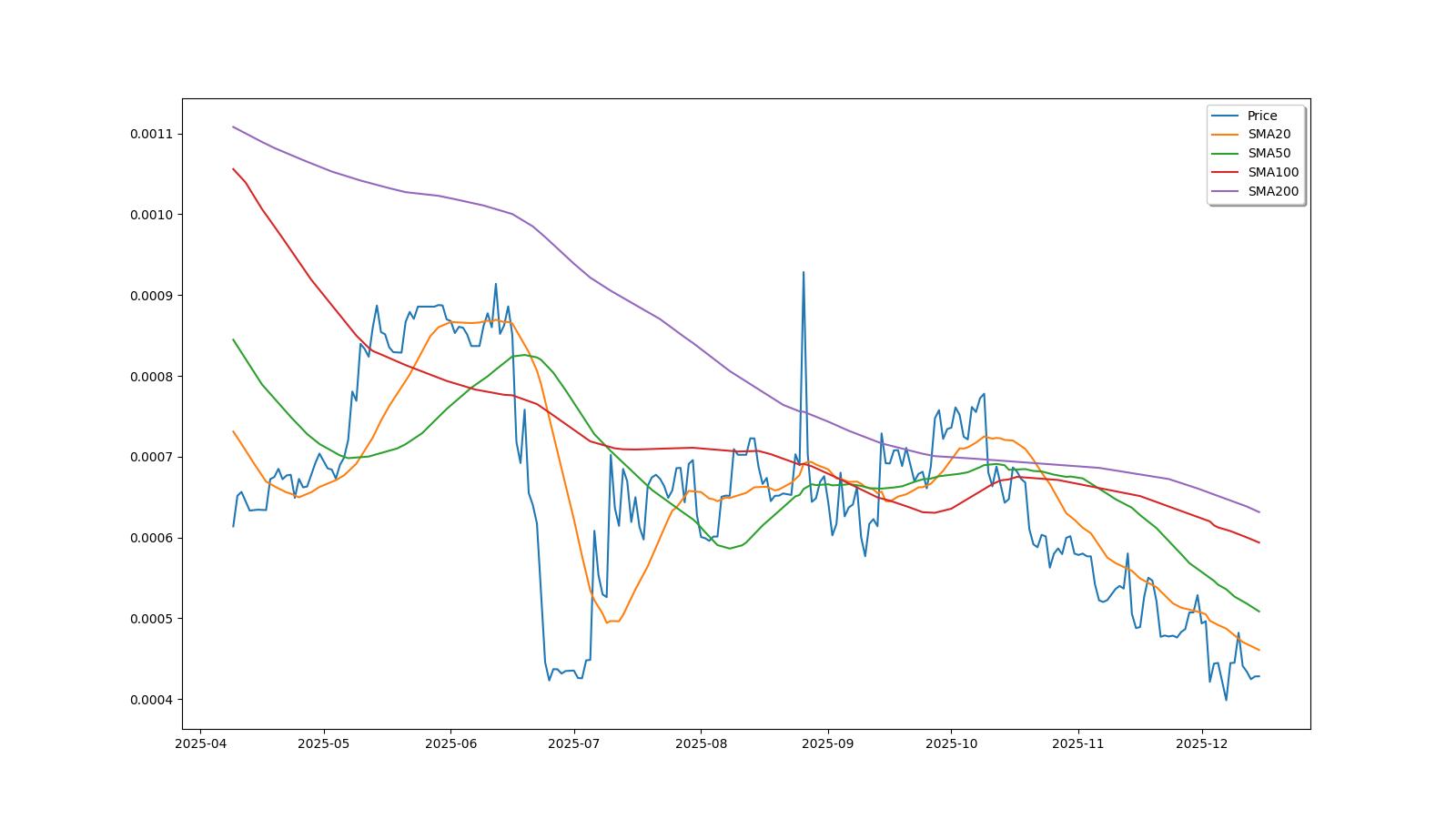 Orion Money Simple Moving Averages