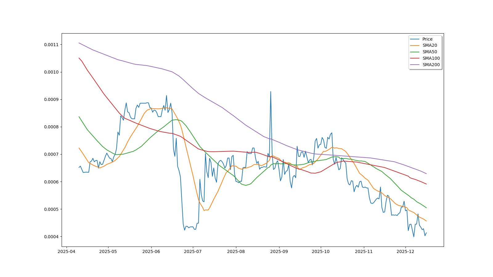 Orion Money Simple Moving Averages