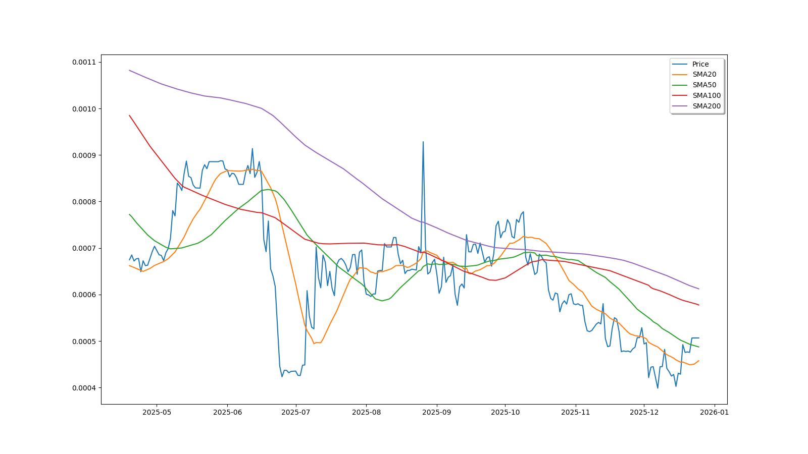 Orion Money Simple Moving Averages