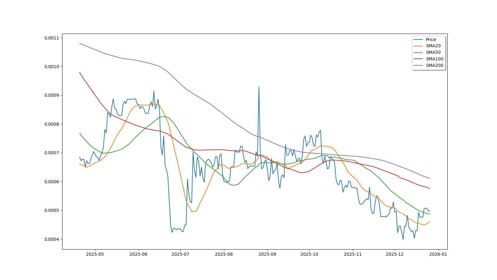 Orion Money Simple Moving Averages