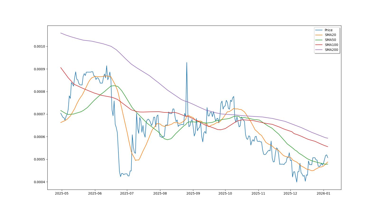 Orion Money Simple Moving Averages