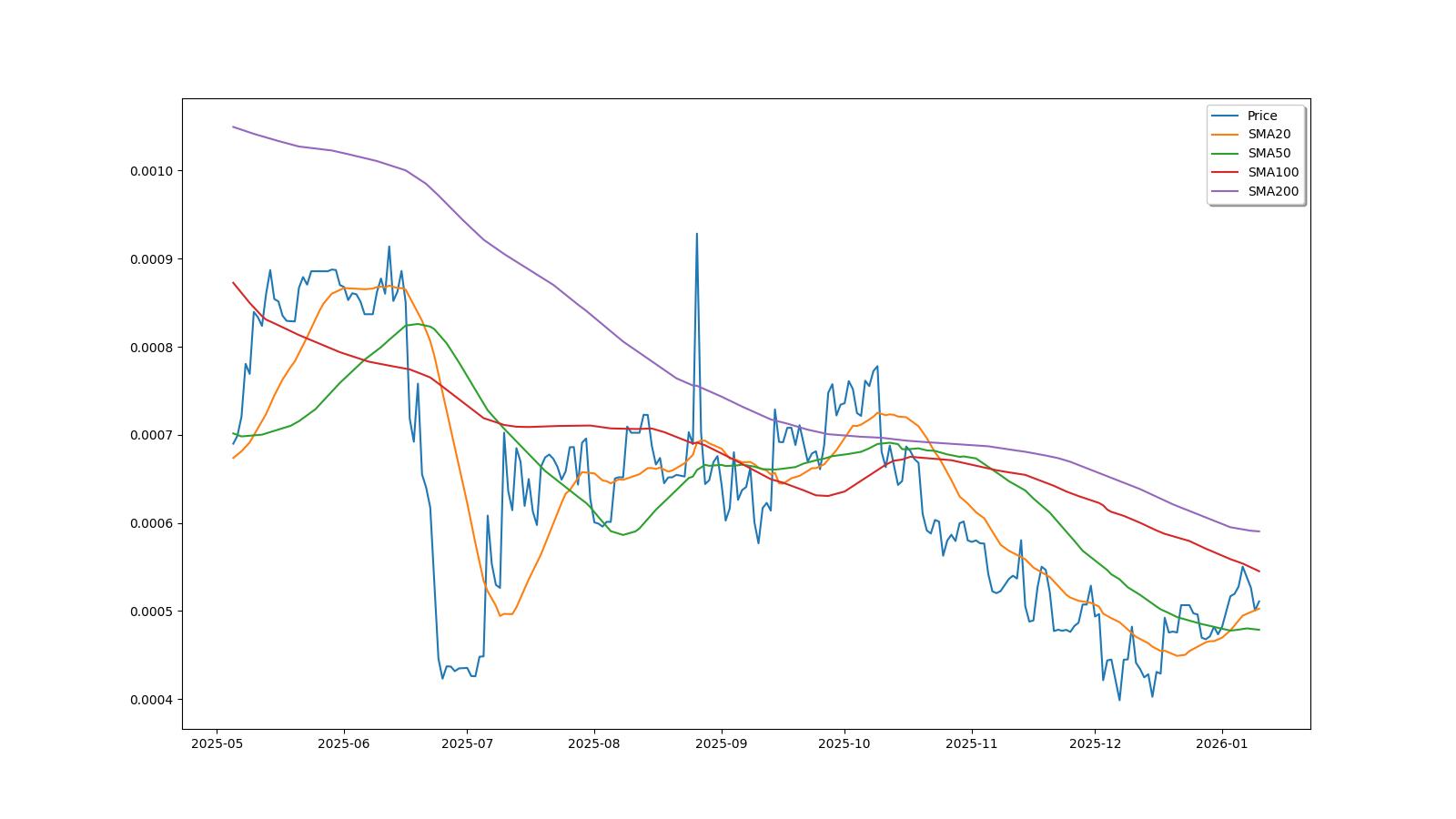Orion Money Simple Moving Averages