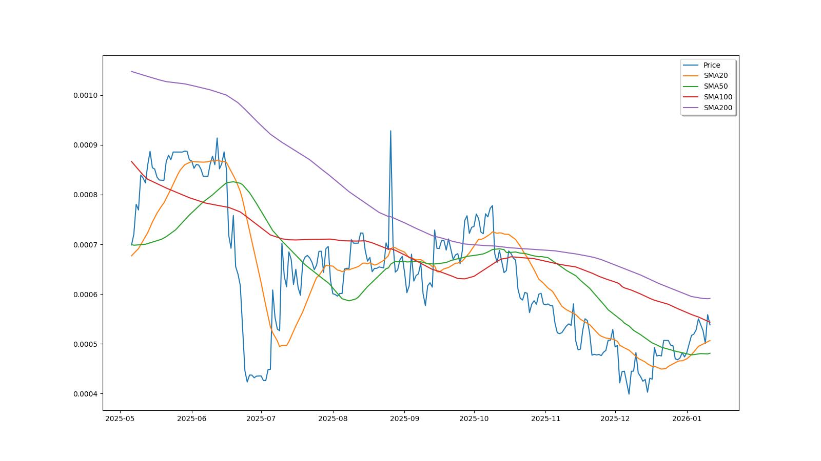 Orion Money Simple Moving Averages