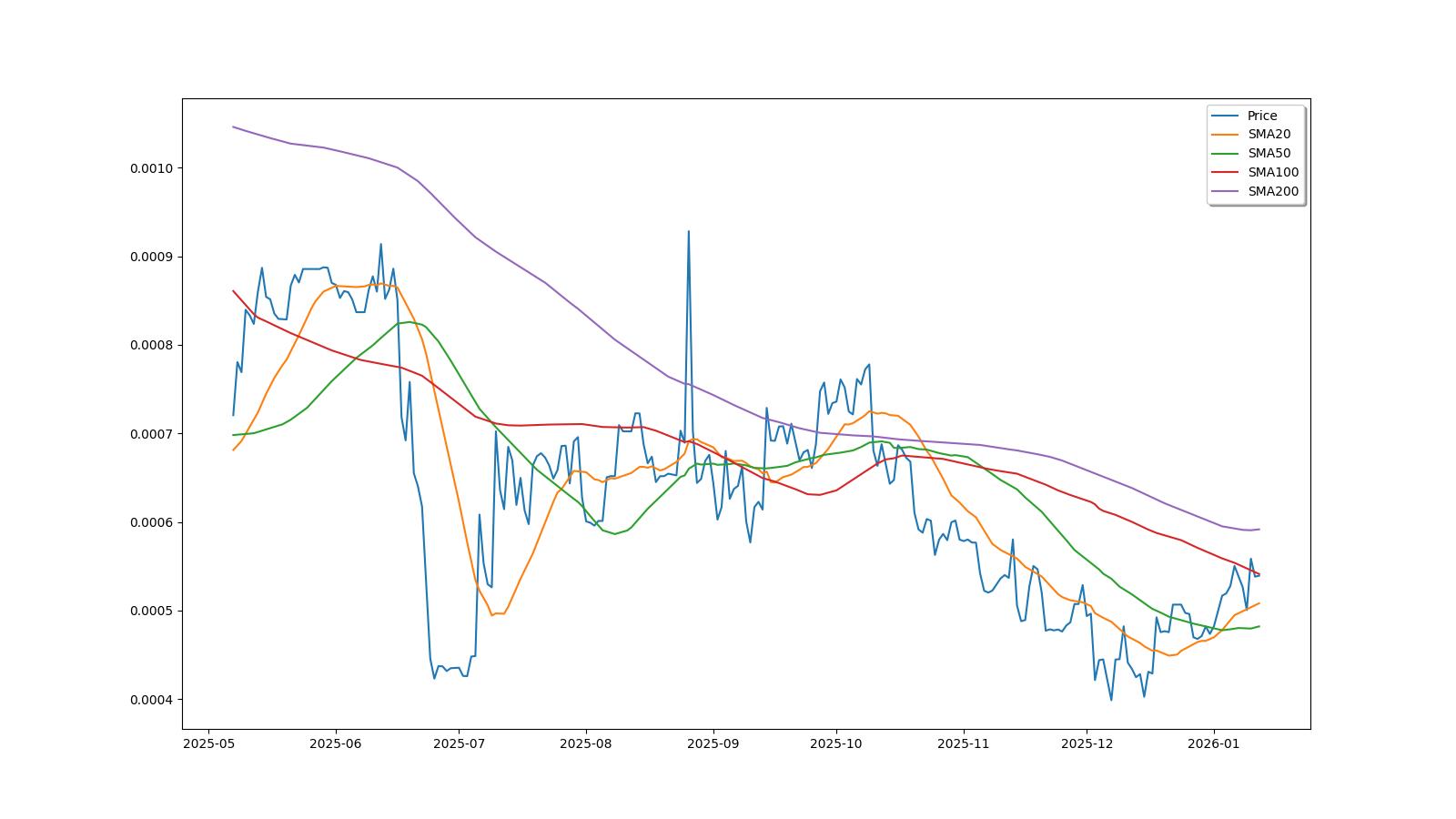 Orion Money Simple Moving Averages