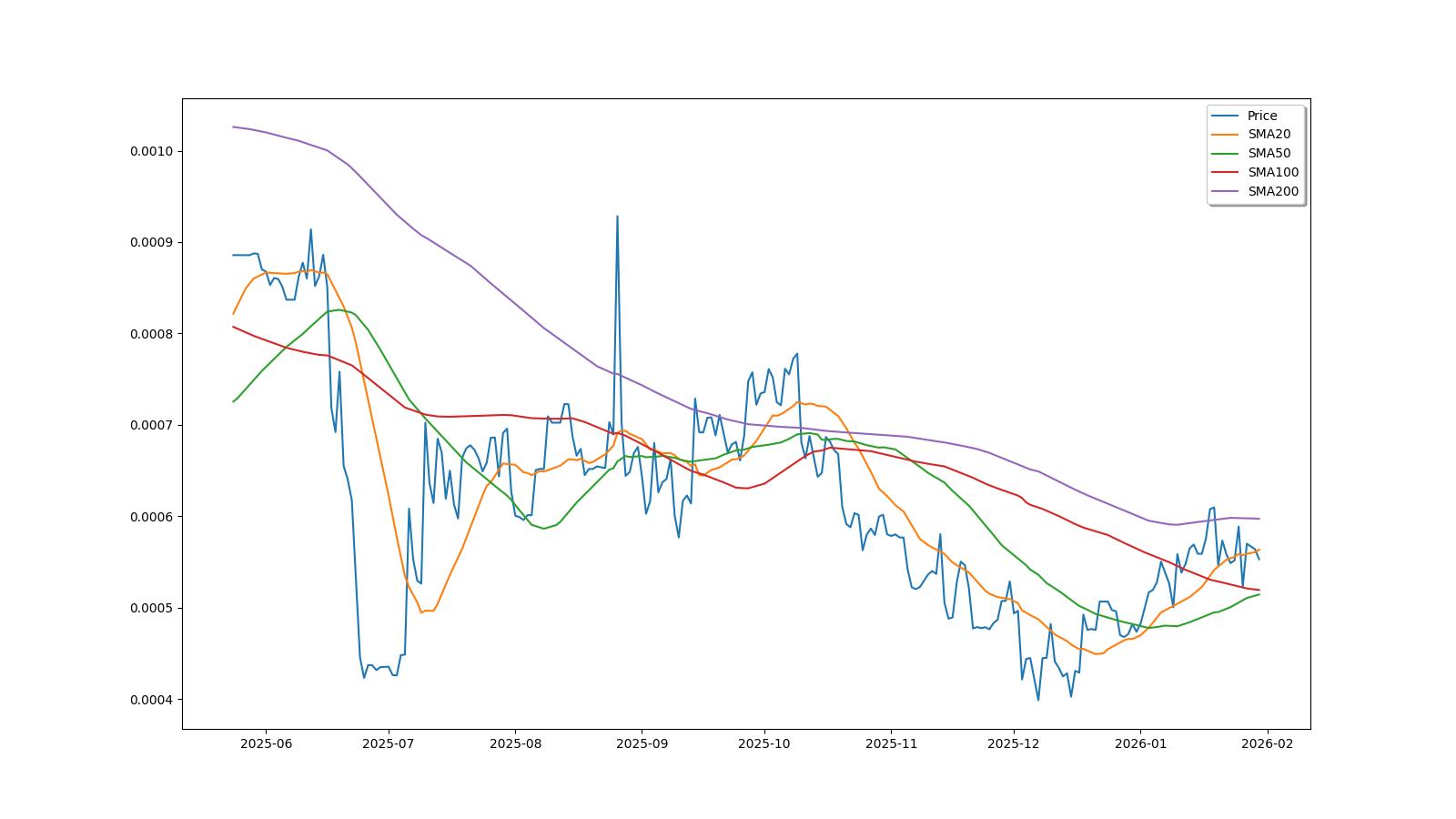Orion Money Simple Moving Averages