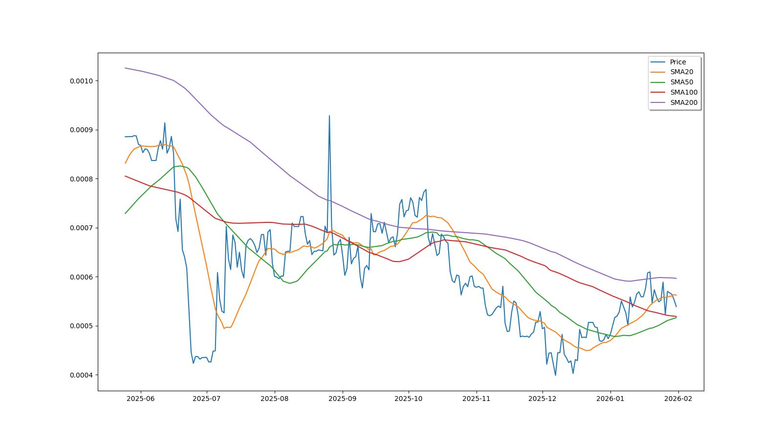Orion Money Simple Moving Averages