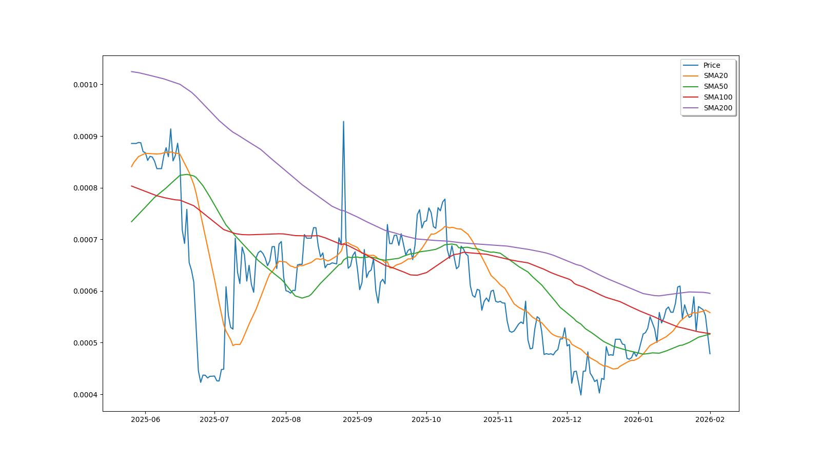 Orion Money Simple Moving Averages