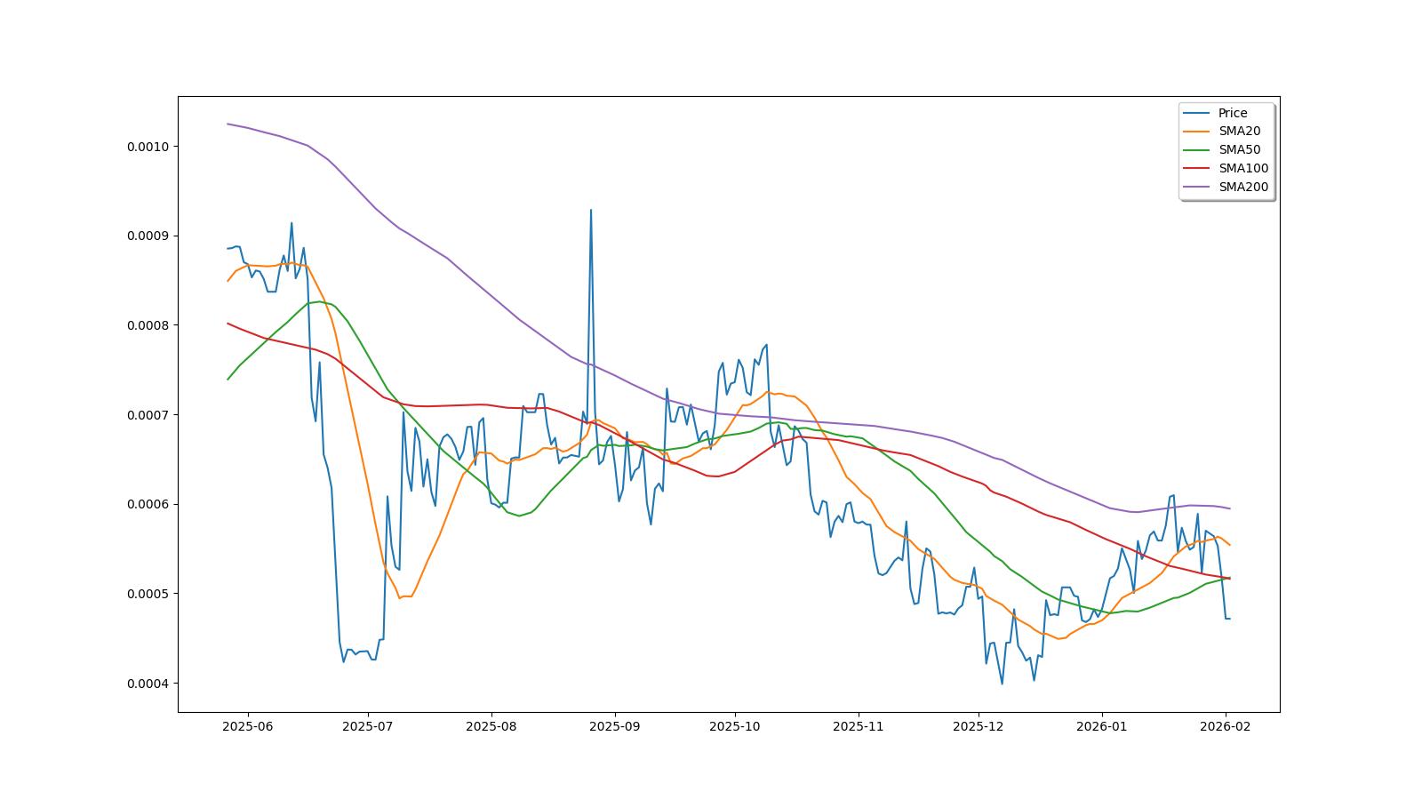 Orion Money Simple Moving Averages