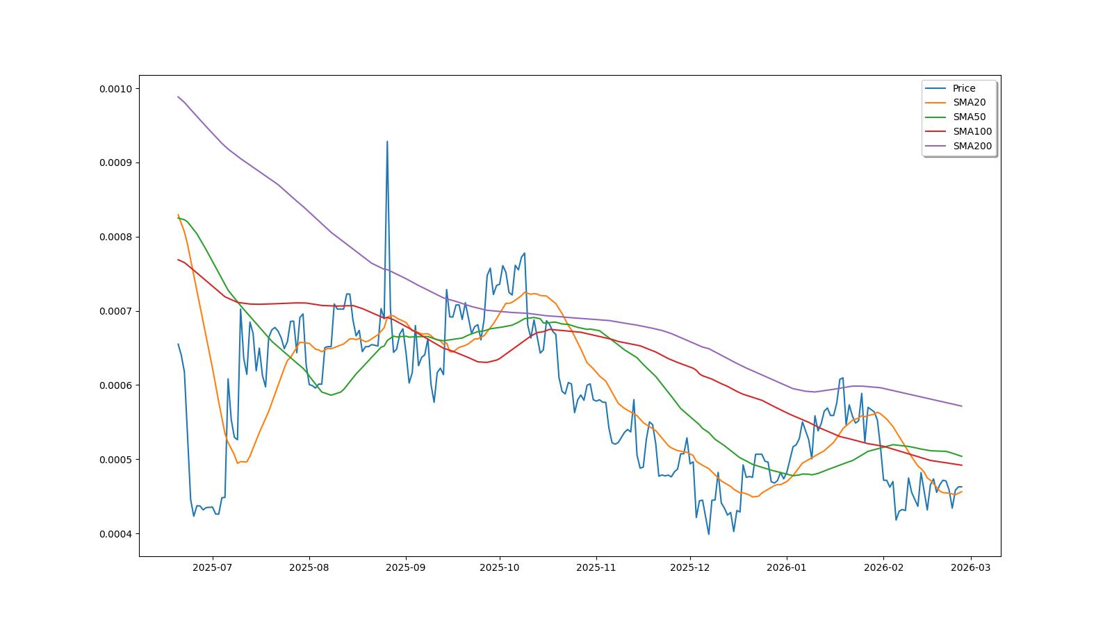 Orion Money Simple Moving Averages