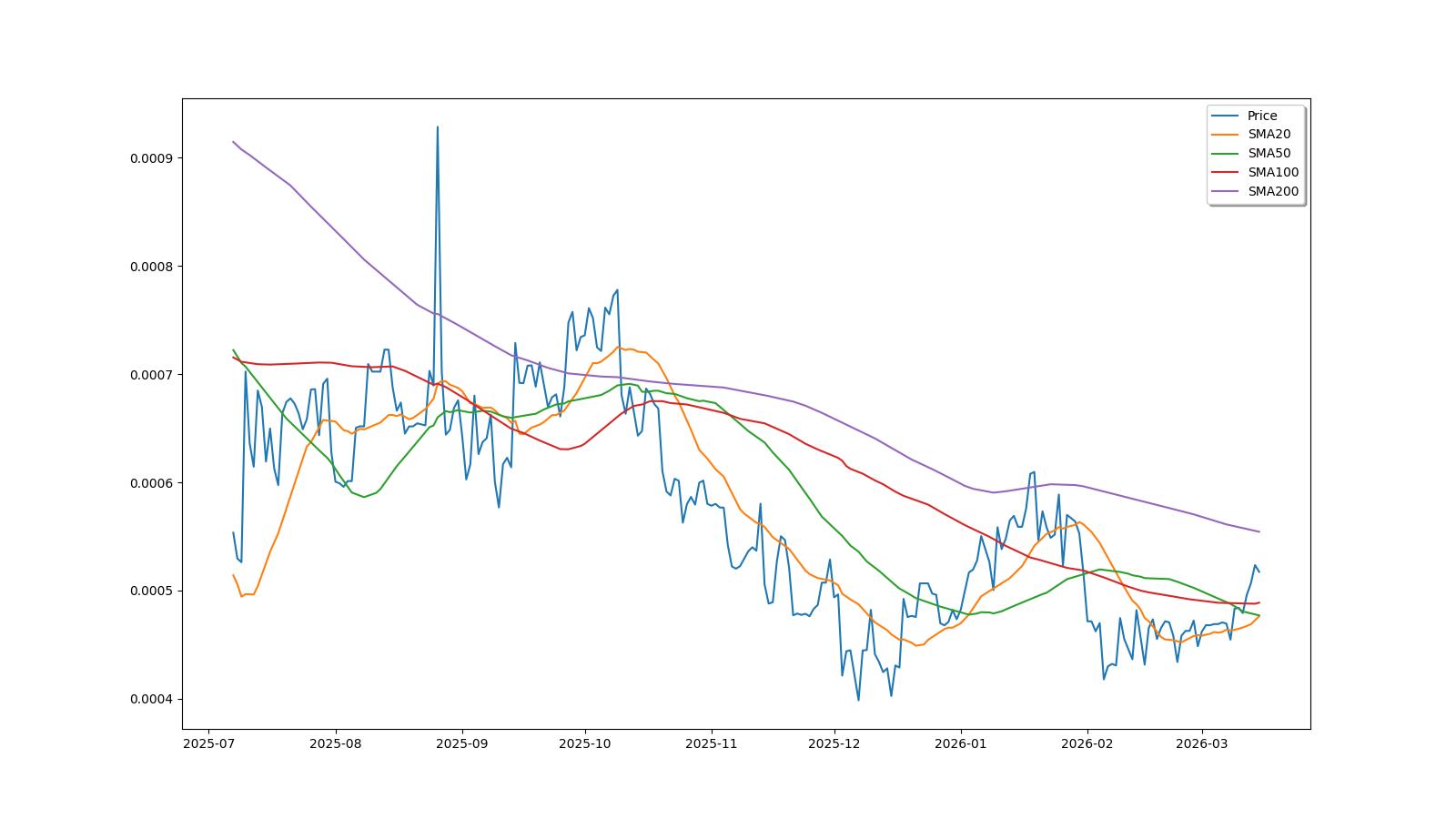 Orion Money Simple Moving Averages