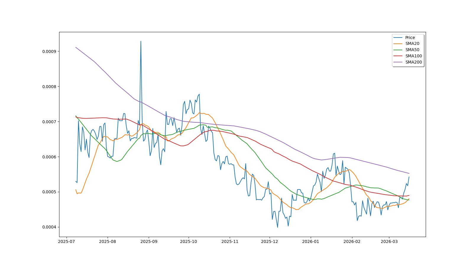 Orion Money Simple Moving Averages