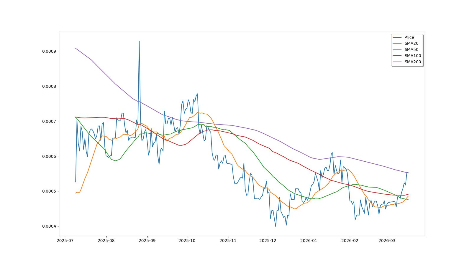 Orion Money Simple Moving Averages