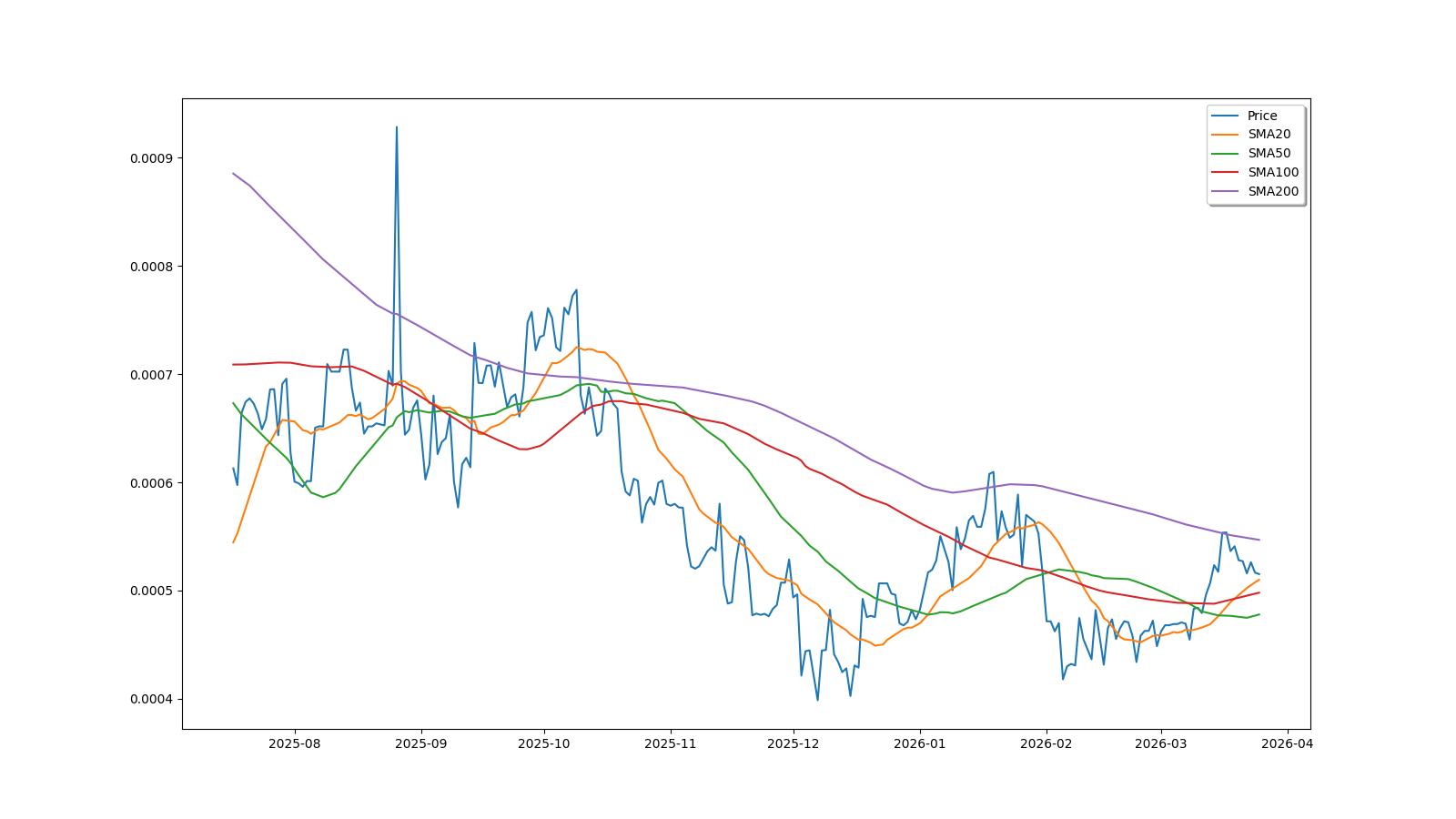 Orion Money Simple Moving Averages