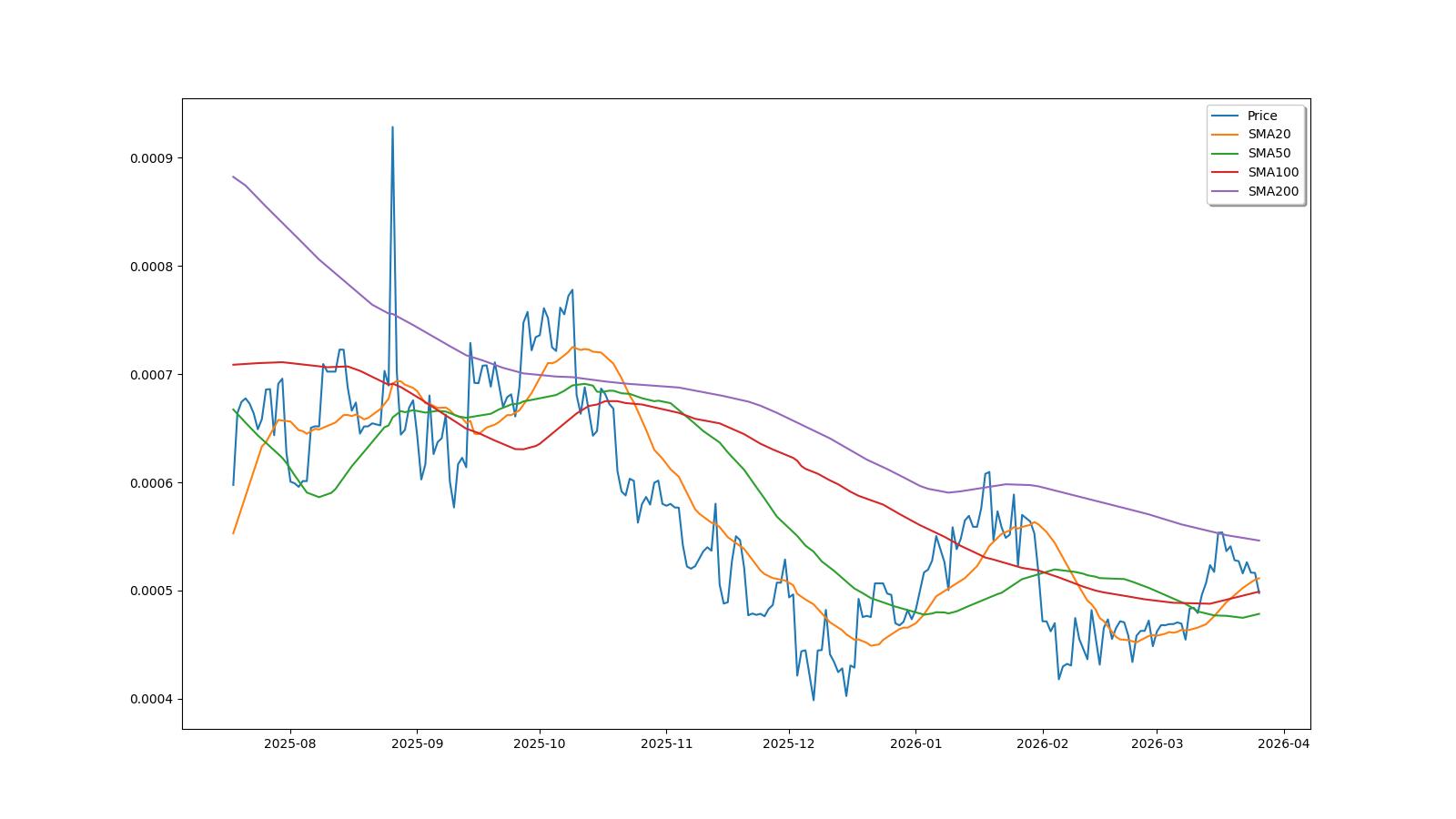 Orion Money Simple Moving Averages