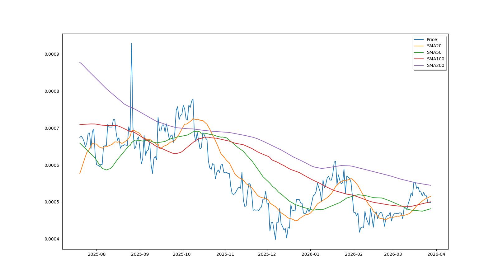 Orion Money Simple Moving Averages