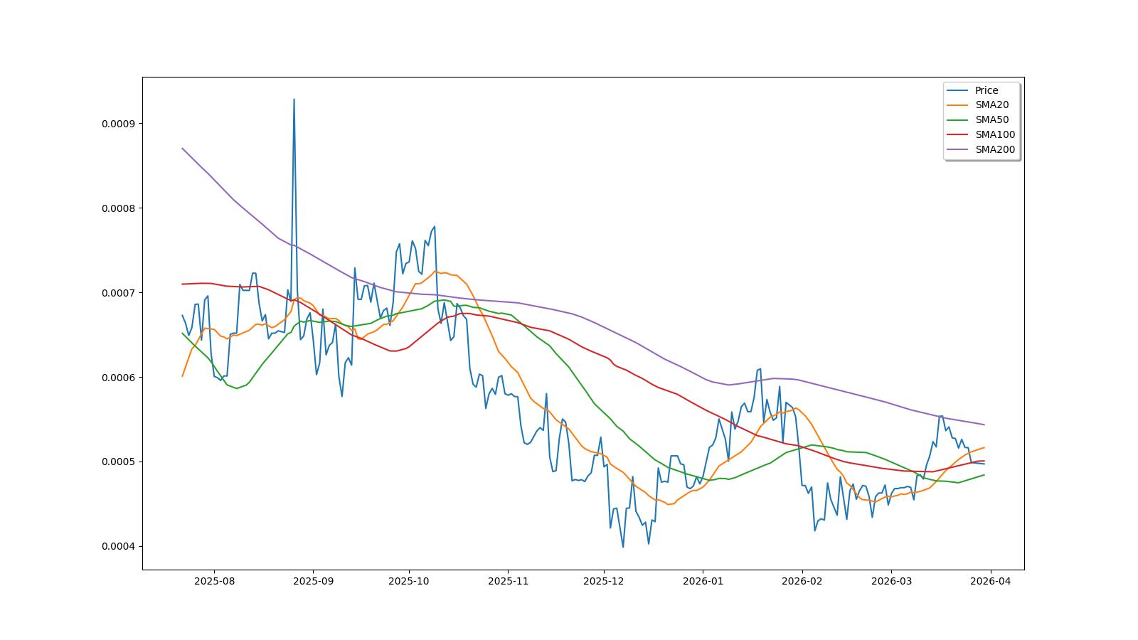Orion Money Simple Moving Averages