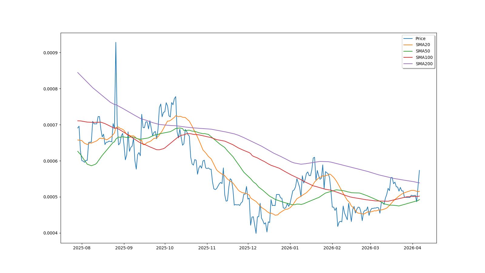 Orion Money Simple Moving Averages