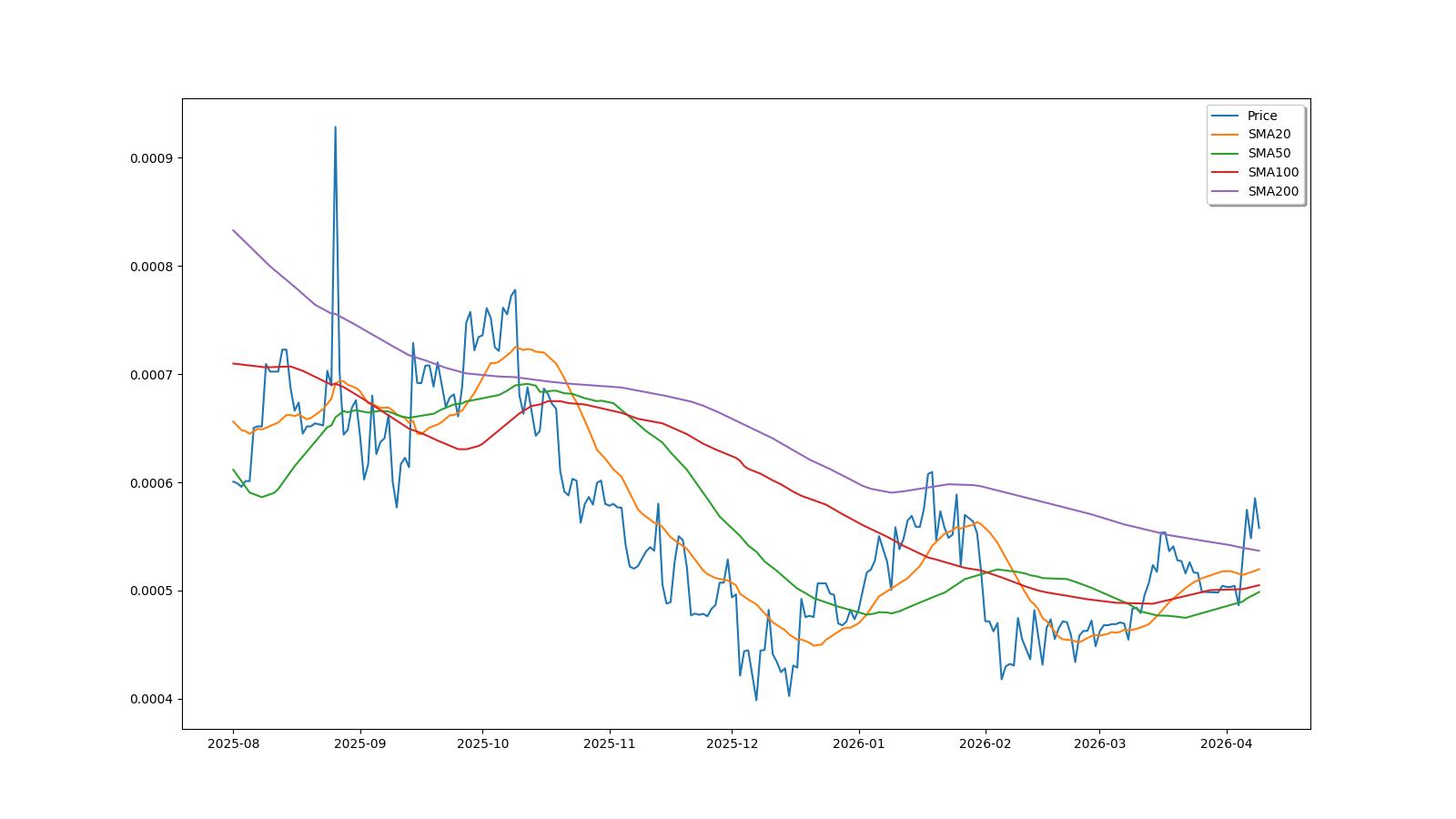 Orion Money Simple Moving Averages