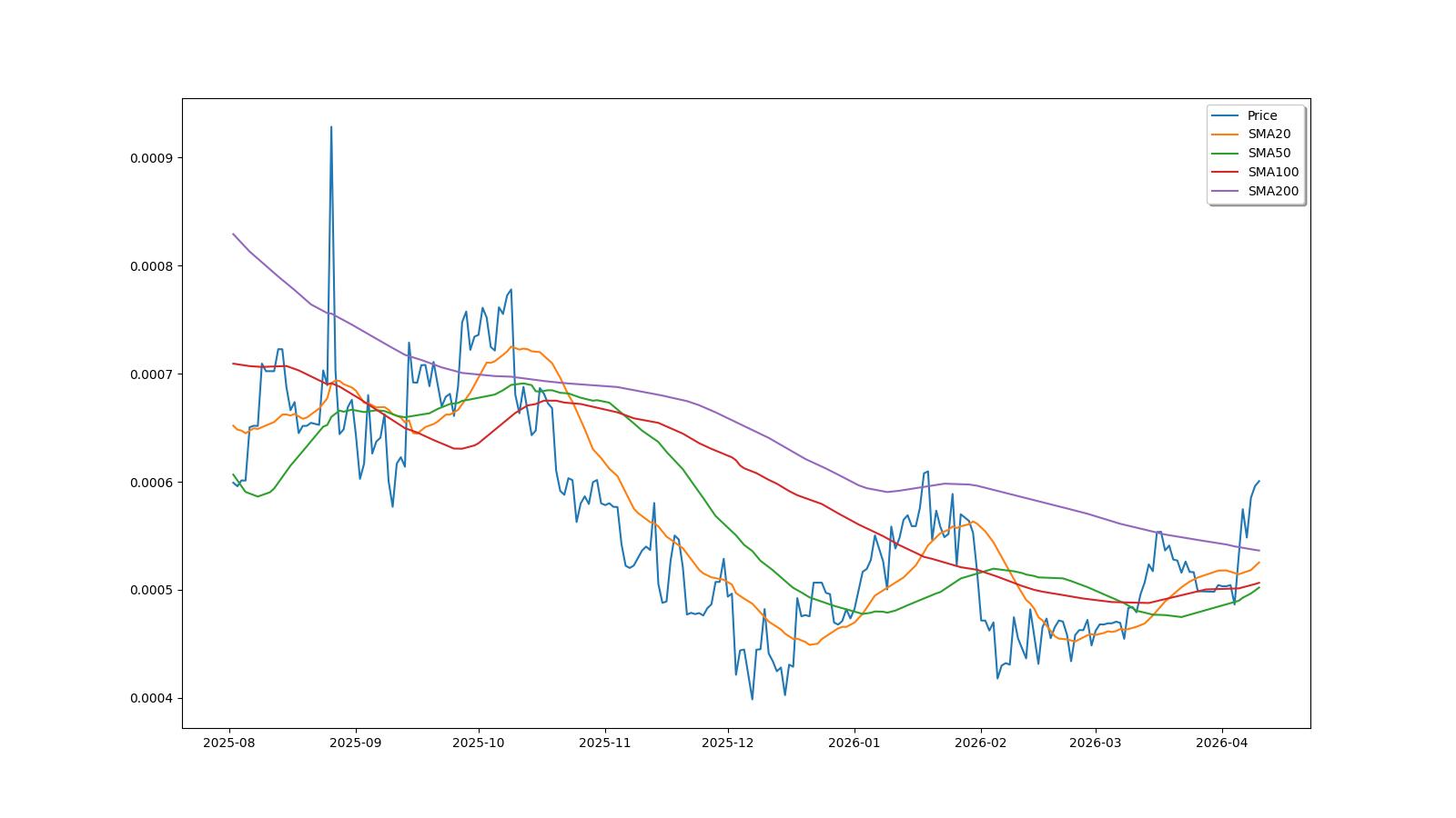 Orion Money Simple Moving Averages