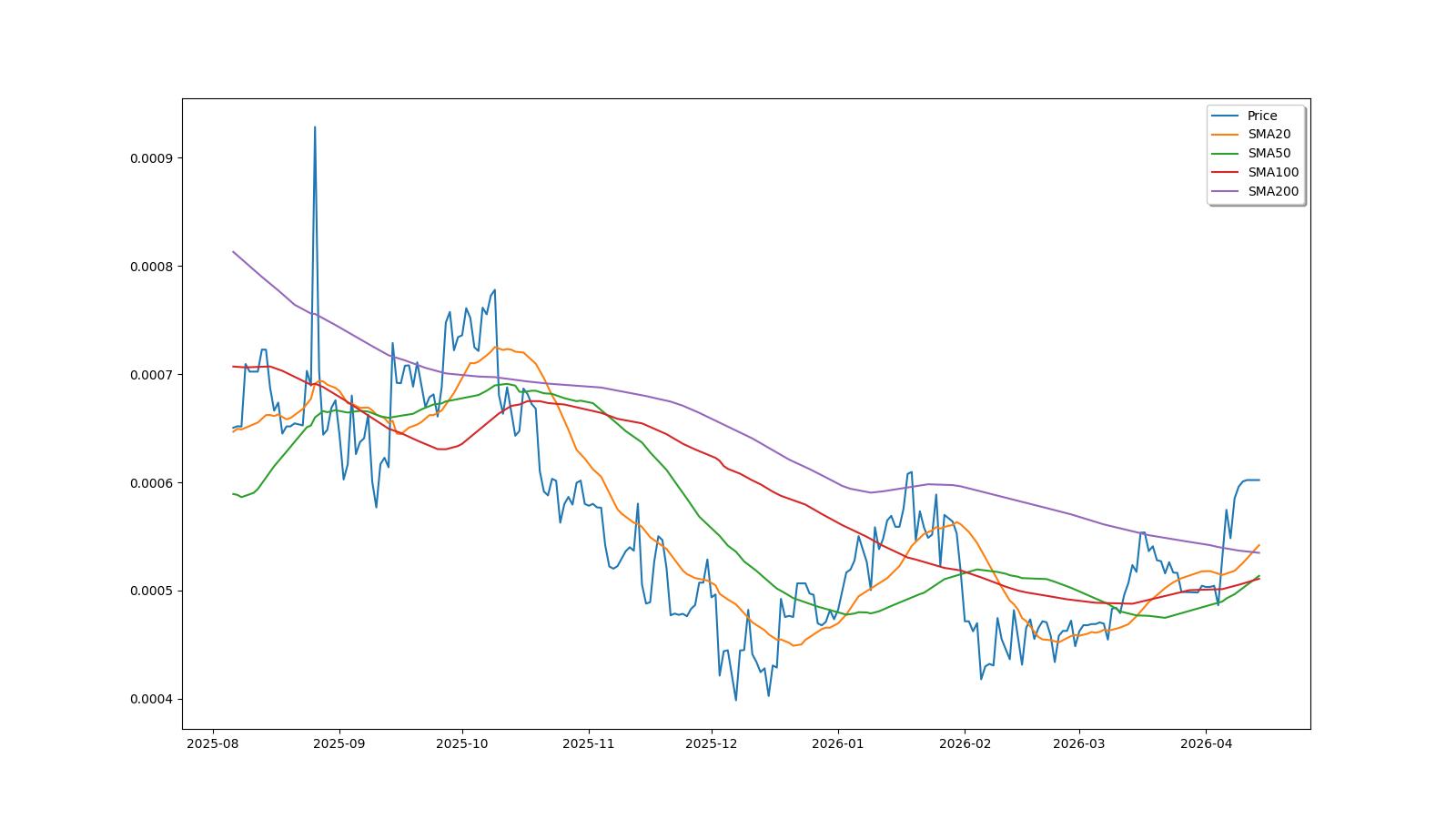Orion Money Simple Moving Averages