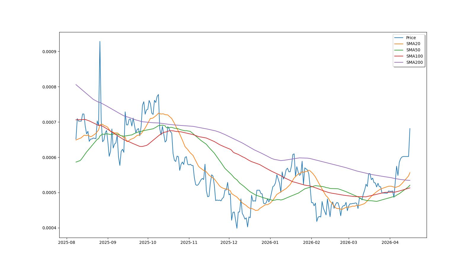 Orion Money Simple Moving Averages