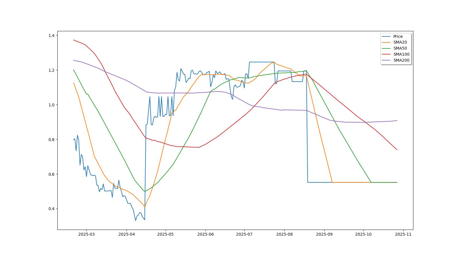 Orion Protocol Simple Moving Averages