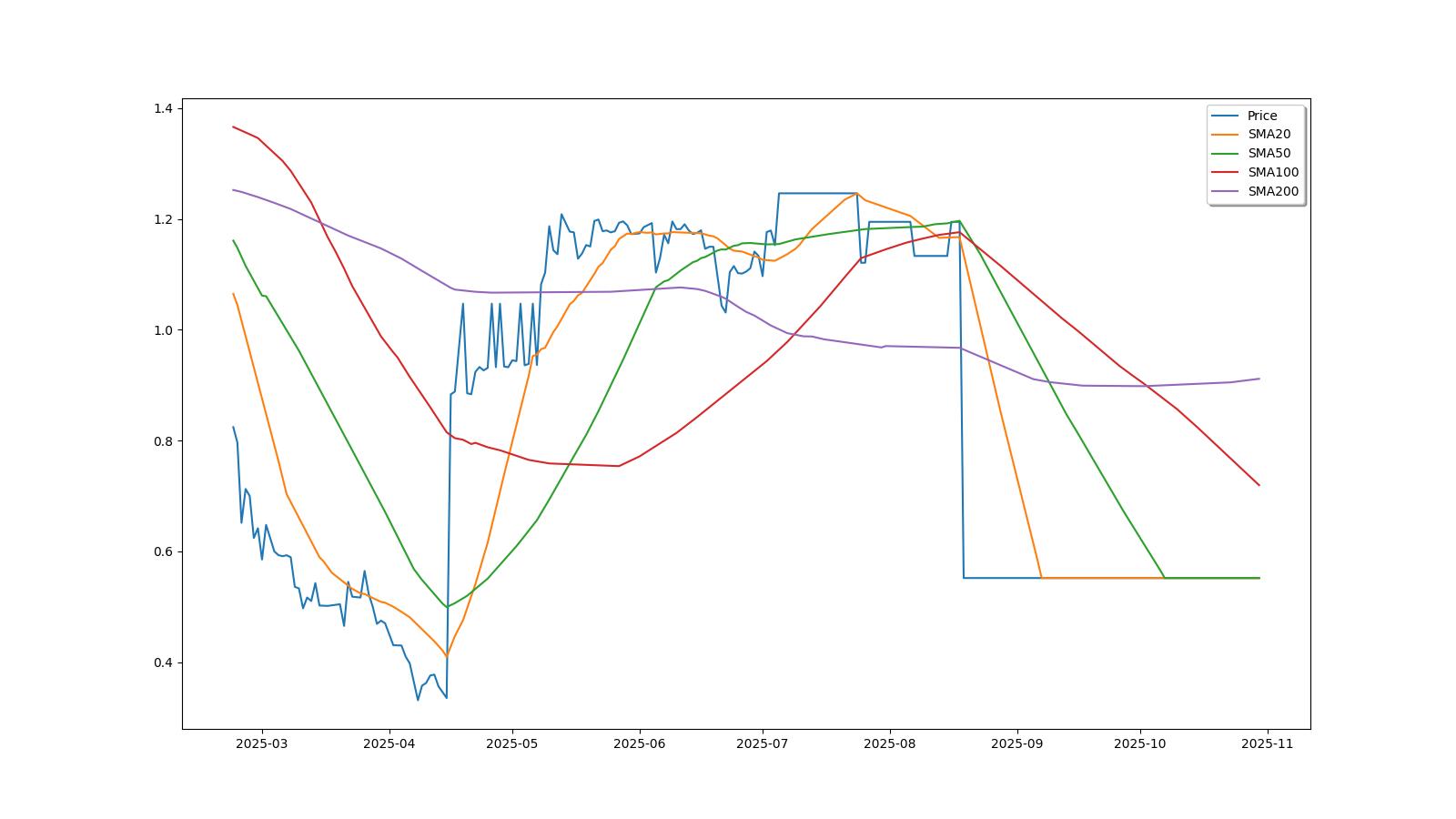 Orion Protocol Simple Moving Averages