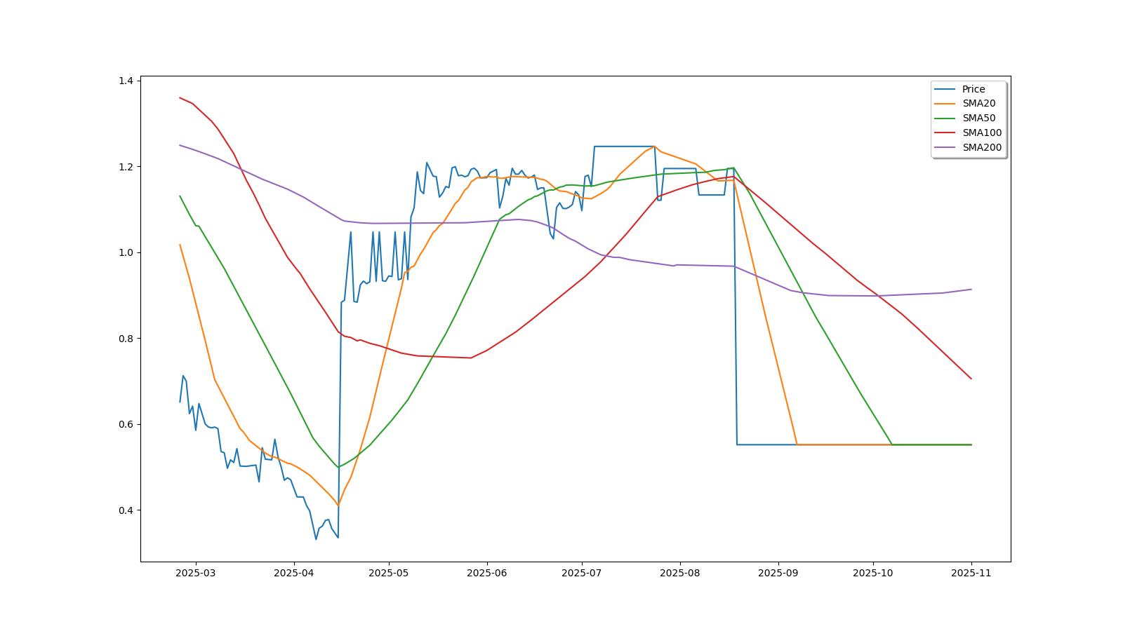 Orion Protocol Simple Moving Averages