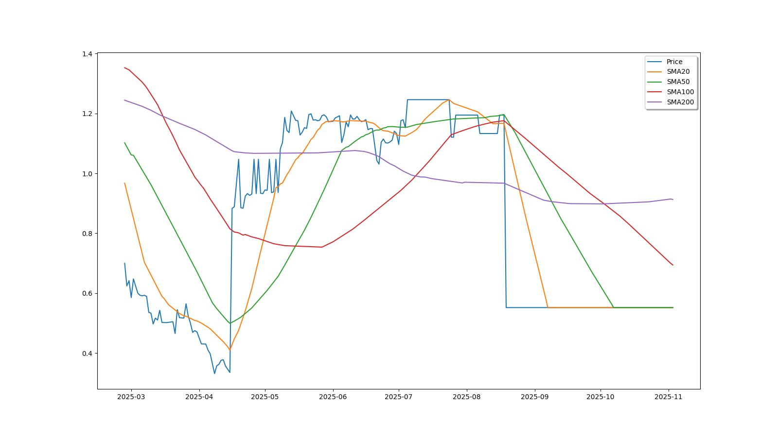 Orion Protocol Simple Moving Averages