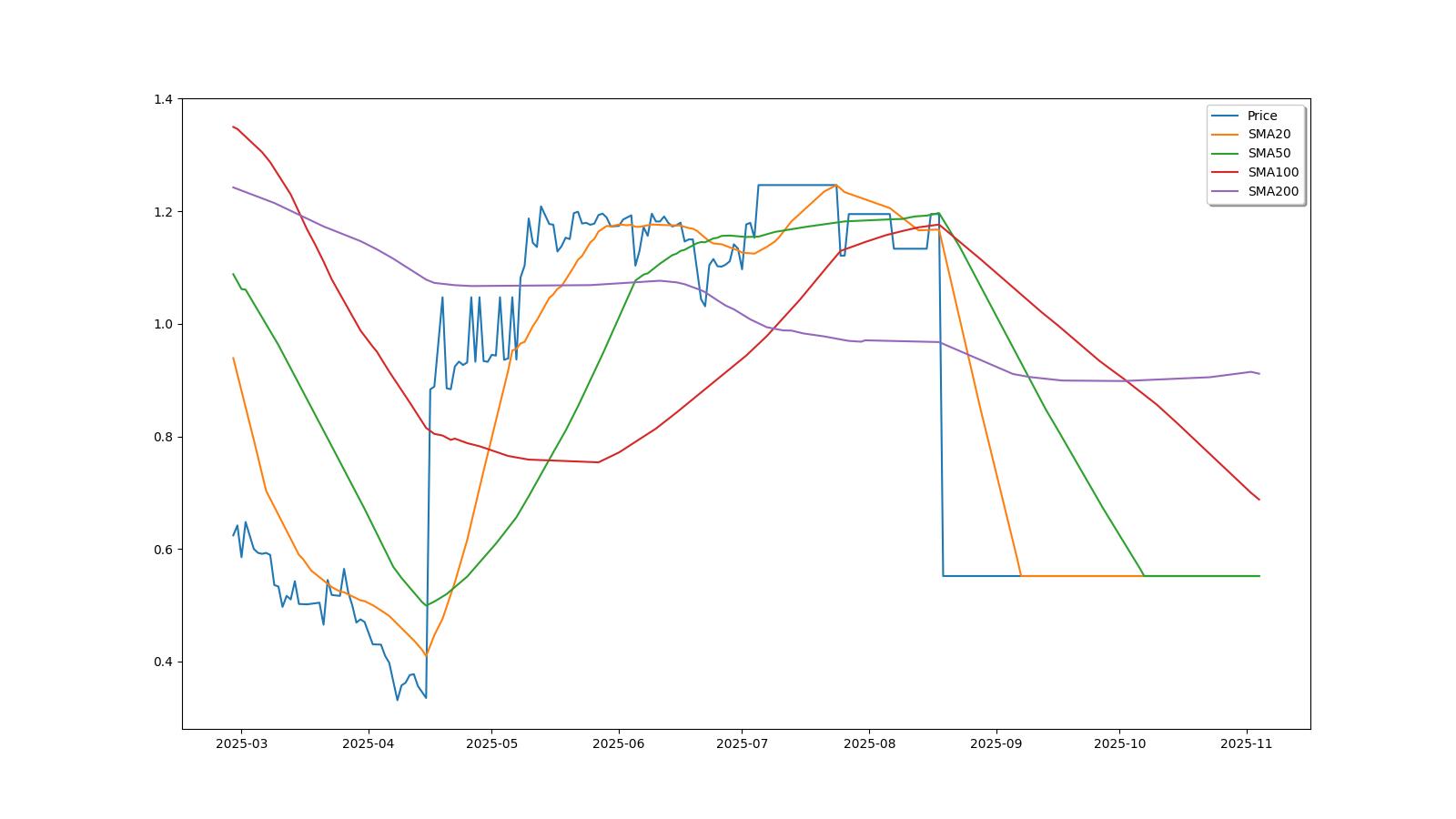 Orion Protocol Simple Moving Averages