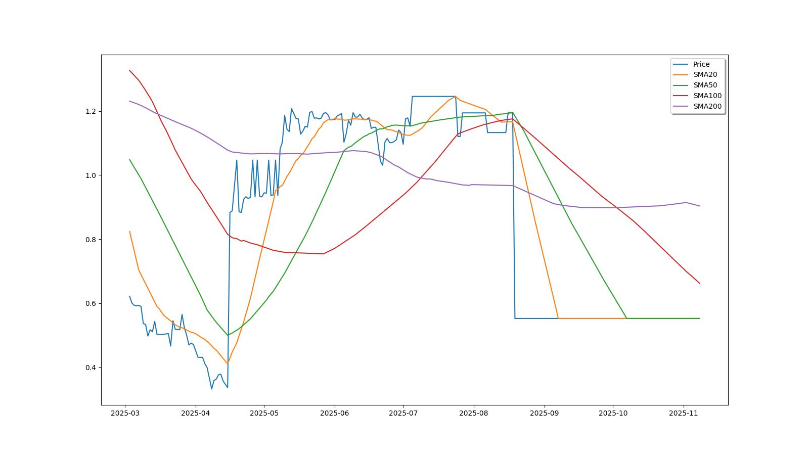 Orion Protocol Simple Moving Averages