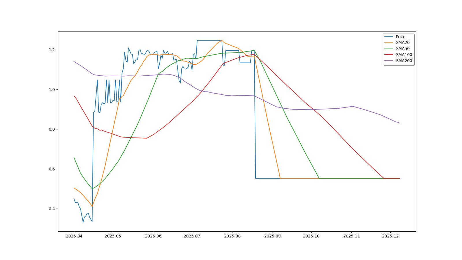 Orion Protocol Simple Moving Averages