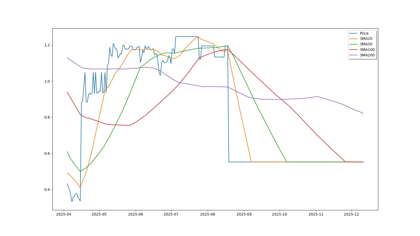 Orion Protocol Simple Moving Averages
