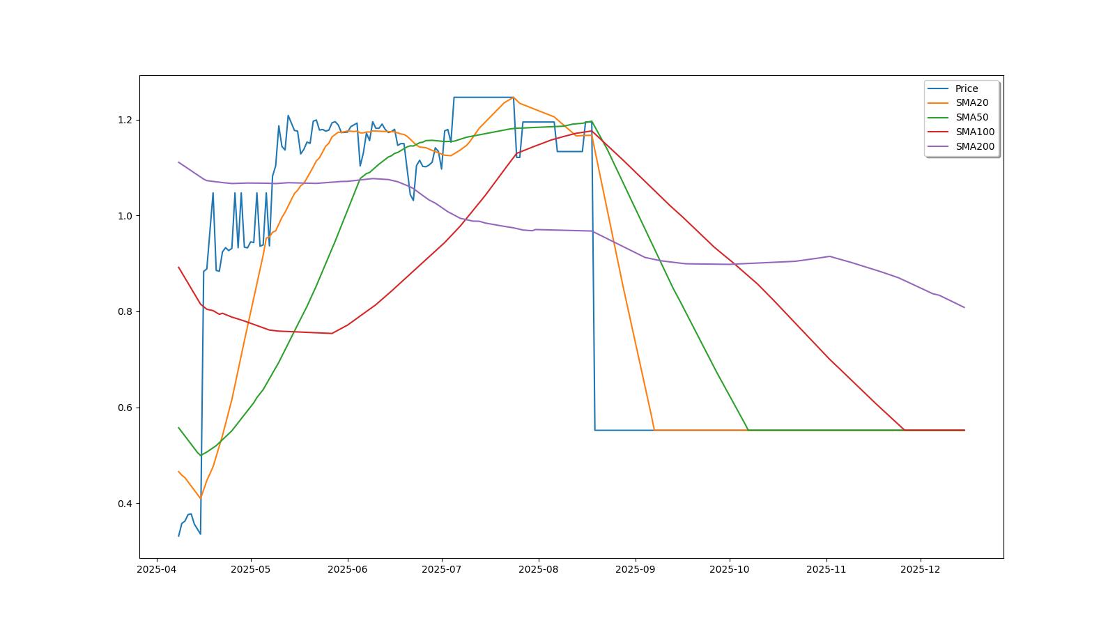 Orion Protocol Simple Moving Averages