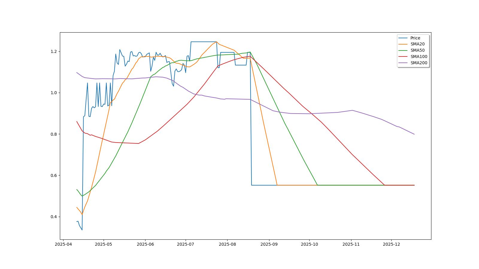 Orion Protocol Simple Moving Averages