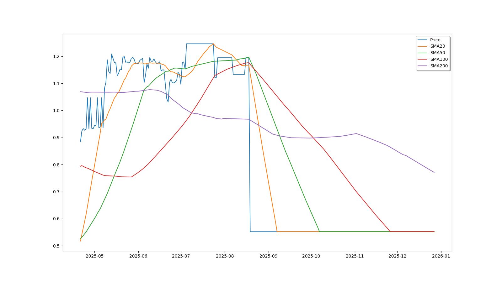 Orion Protocol Simple Moving Averages