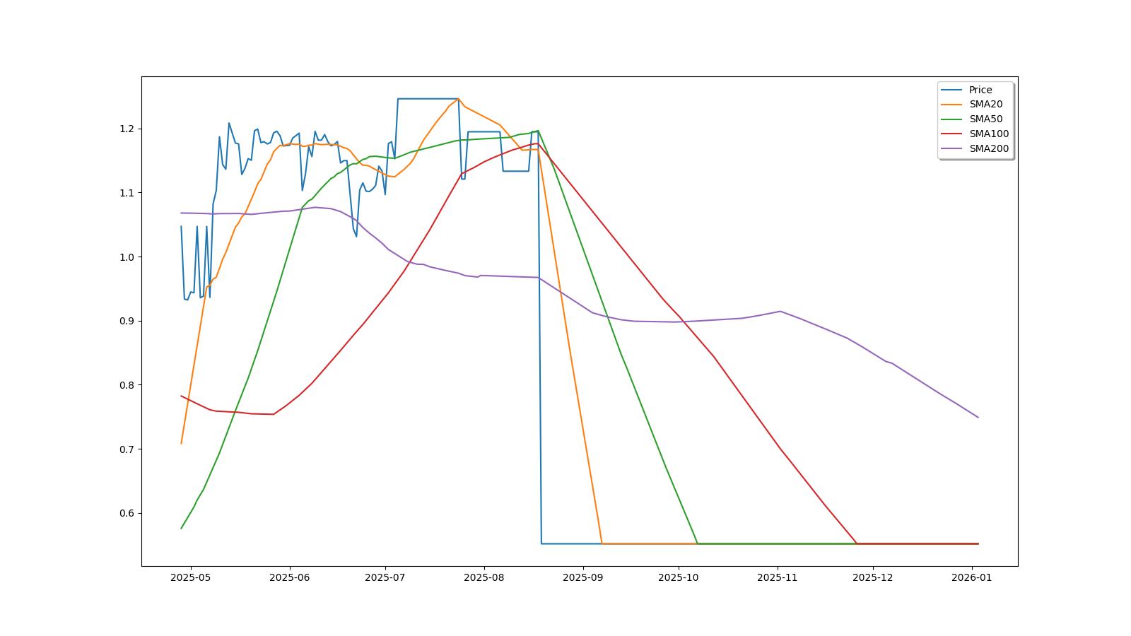 Orion Protocol Simple Moving Averages